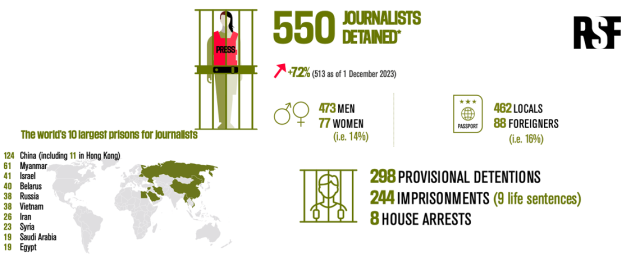 54 journalists killed worldwide in 2024 — Reporters Without Borders